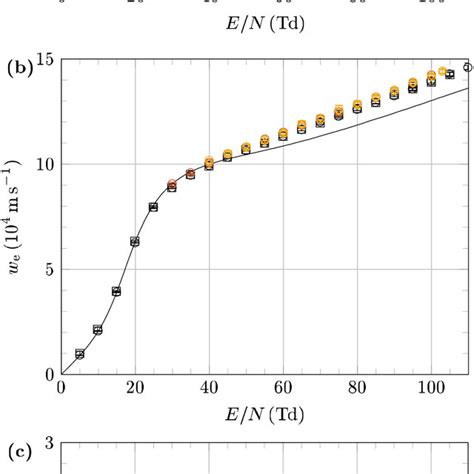 A Effective Ionization Rate Coefficient B Electron Drift Velocity