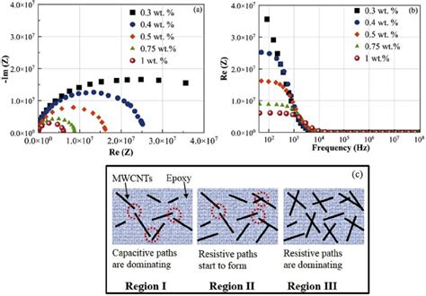 A Nyquist Plot B Bode Plot Of Mwcntsepoxy Nanocomposites At