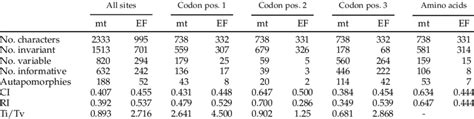 Nucleotide Variability Over Genes And Codon Position Partitions Download Scientific Diagram