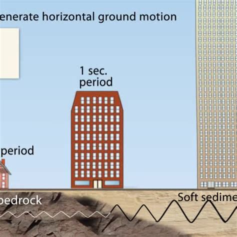 Building Resonance Why Some Buildings Fall In Earthquakes And Others Dont