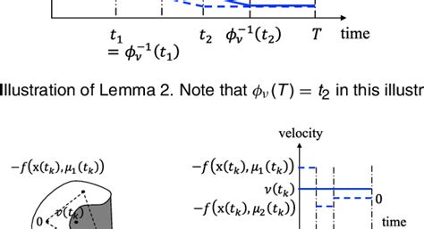 Figure 1 From A Hopf Lax Formula In Hamiltonjacobi Analysis Of Reach
