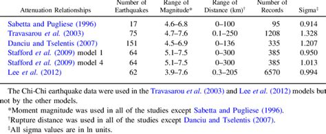 Arias Intensity Attenuation Relationships Download Table