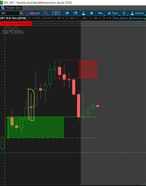 The Pam High Low Chart Setup For Thinkorswim Usethinkscript Community