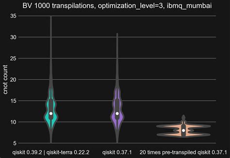 Sabre Algorithm Improvements In Transpilation At Level 3 Not In Effect
