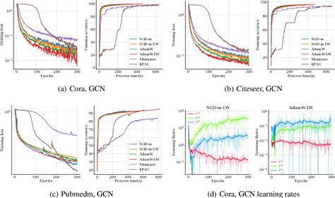 figure 3 from layer wise adaptive step sizes for stochastic first order