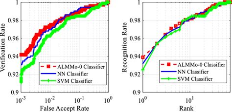 Roc And Cmc Curves For Faces95 Database Download Scientific Diagram