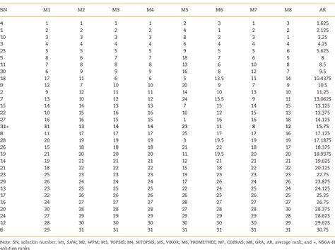 table 12 from a self adaptive population rao algorithm for optimization