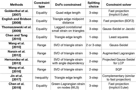 1 Strain Limiting Methods Feature Table Here 2 Step Splitting Refers