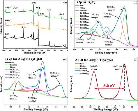 A Survey Xps Spectra Of Ti3c2 P Ti3c2 And Aup Ti3c22 Xps Fitting Download Scientific