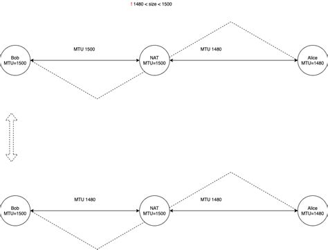 MTU Issue With IPIP And Host Networking Issue 1709 Projectcalico