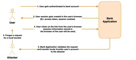 Cross Site Request Forgery Csrf Asgardeo