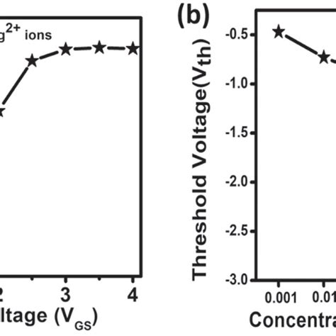 A Variation In The Drain Current Concerning Different Gate Bias At Download Scientific