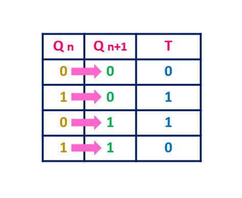 T Flip Flop Explained Working Circuit Diagram Excitation Table And Characteristic Equation