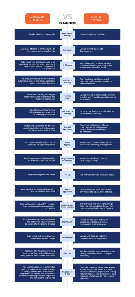 Manual Vs Automated Testing Choose The Right One For Your Project