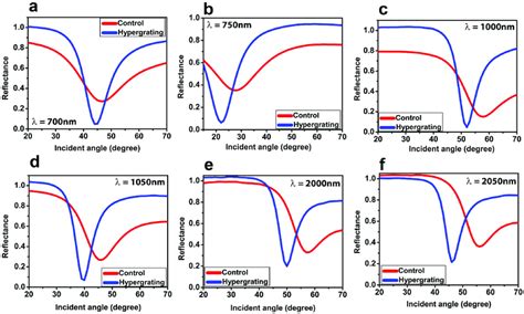 Excitation Of Bulk Plasmon Polaritons At Three Bulk Plasmon Bands For Download Scientific