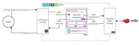 Wasmtime Wasmcloud