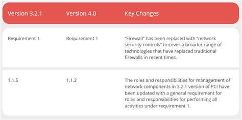 PCI DSS 4 0 Its Time For A Change ERMProtect Cybersecurity