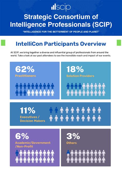 Scip Infographics Strategic Consortium Of Intelligence Professionals