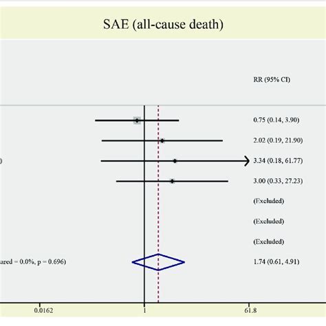 Forrest Plot For Nihss Download Scientific Diagram