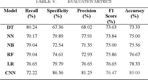 Table V From Performance Comparison Of Multiple Supervised Learning Algorithms For Youtube