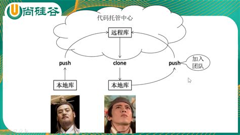 尚硅谷gitandgithup视频教程哔哩哔哩bilibili