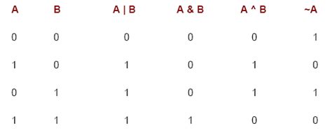 Bitwise Logical Operators In Java