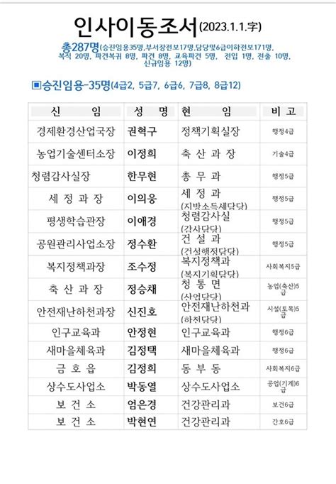 영천시 대규모 인사 단행 총 287명 달해