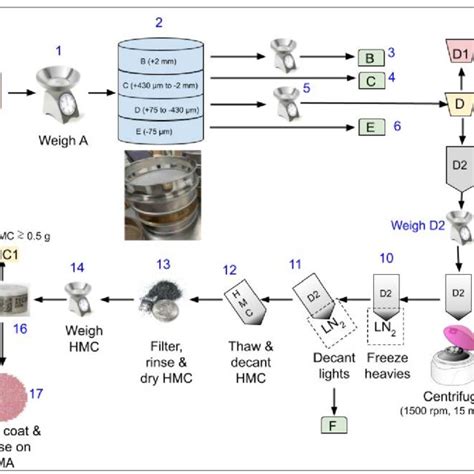 Heavy Mineral Processing Workflow Used In The Hmma Project Download