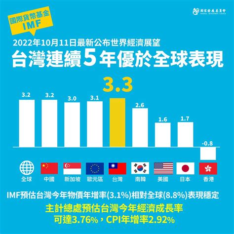 【無畏全球經濟展望下調 台灣逆勢持續穩健前行】