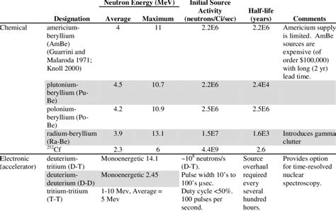 4 Neutron Sources For Downhole Well Logging Download Table