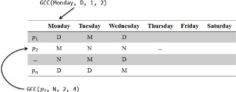 Figure 2 11 From Comparing Sat And Smt Encodings Of All Different And Global Cardinality