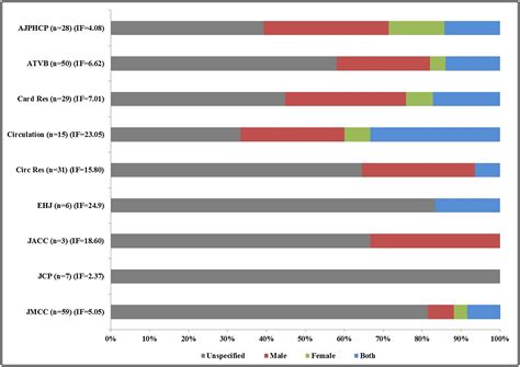 Reporting Of Sex As A Variable In Cardiovascular Studies Using Cultured