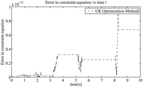 the error in constraint equations vs time t obtained by uk optimization
