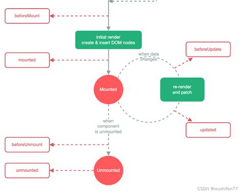 Vue3常用的生命周期钩子 Csdn博客