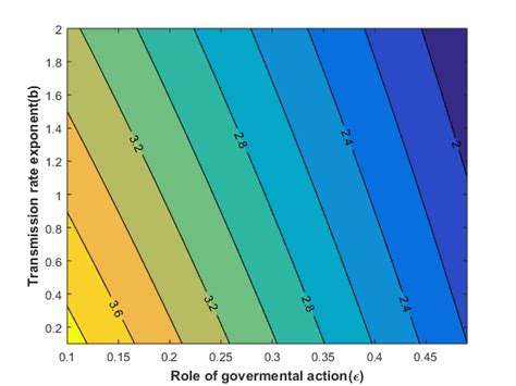 a Contour plot of the parameters b and ε versus R0 b Contour plot