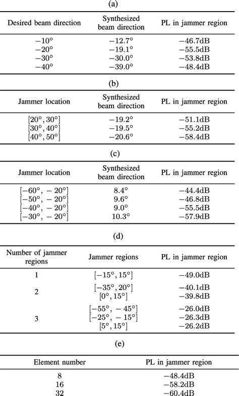 Table Iii From Synthesis Of Directional Modulation Lfm Radar Waveform For Sidelobe Jamming