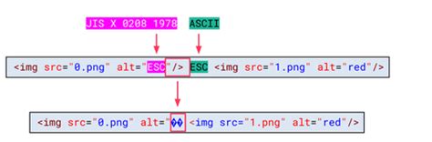 Encoding Differentials Why Charset Matters Sonar