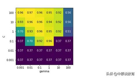 Python 交叉验证第54集 Python机器学习：分析交叉验证结果 Csdn博客