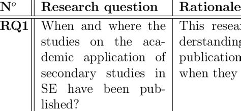 Research Questions And Their Rationales Download Scientific Diagram