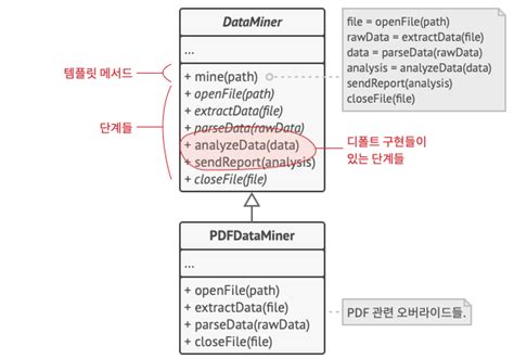 템플릿 메서드 패턴
