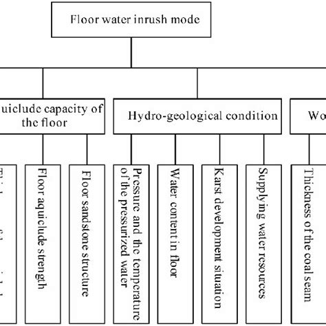 The Ahp Model For Major Water Inrush Controlling Factors Download Scientific Diagram