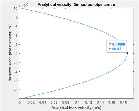 Week 11 Simulation Of Flow Through A Pipe In Openfoam Skill Lync