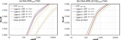 figure 4 from a dense representation framework for lexical and semantic