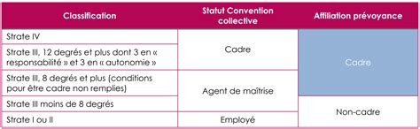 La Classification Et La Catégorie Professionnelle Du Salarié Isidoor