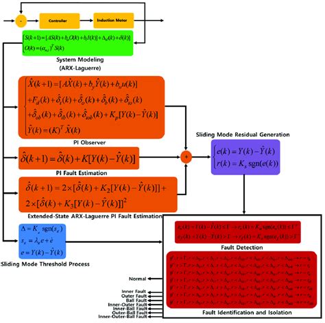 Block Diagram Of The Proposed Method For Fault Detection And Diagnosis Download Scientific