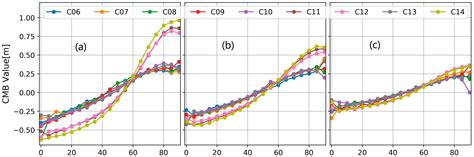 An Improved Beidou 2 Satellite Induced Code Bias Estimation Method