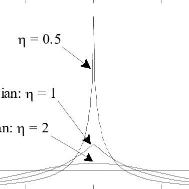 Generalized Gaussian distribution with shape parameter η and Download Scientific
