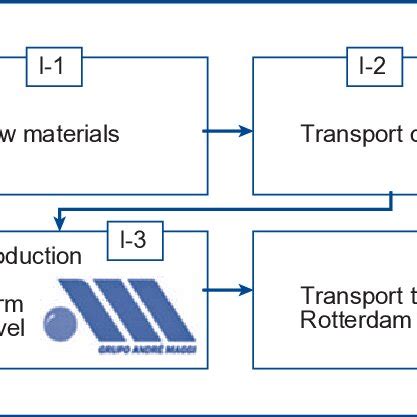 Life Cycle Considerations From Sourcing Raw Materials To Final Download Scientific Diagram