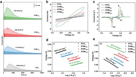 A Fitted Chronoamperometry Curve Of Constant Potential Discharge At Download Scientific