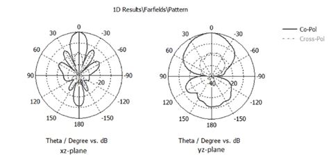 Radiation Pattern Of Xz Plane And Yz Plane For Port1 Of The Array Download Scientific Diagram